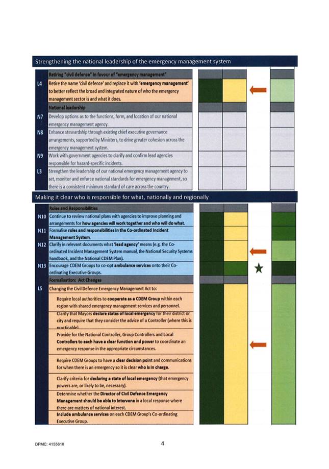 Agenda of Civil Defence Emergency Management Group Meeting - 4 00 2019